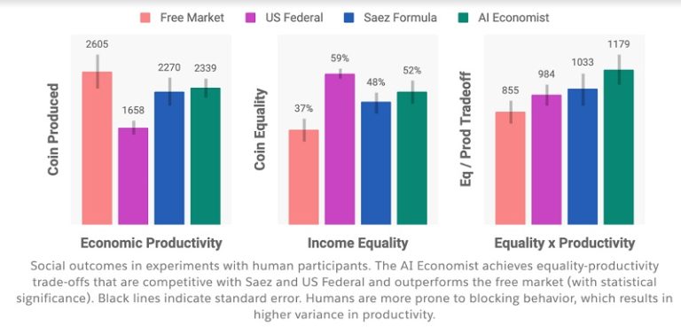 AI Economist: Reinforcement Learning is the Future for Equitable ...