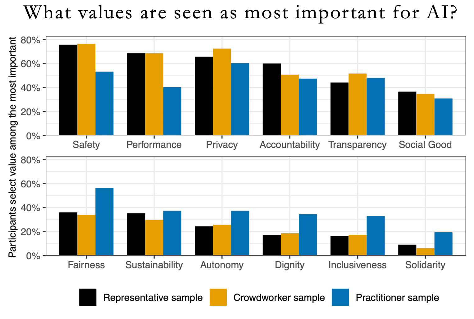 How Different Groups Prioritize Ethical Values for Responsible AI | Montreal AI Ethics Institute