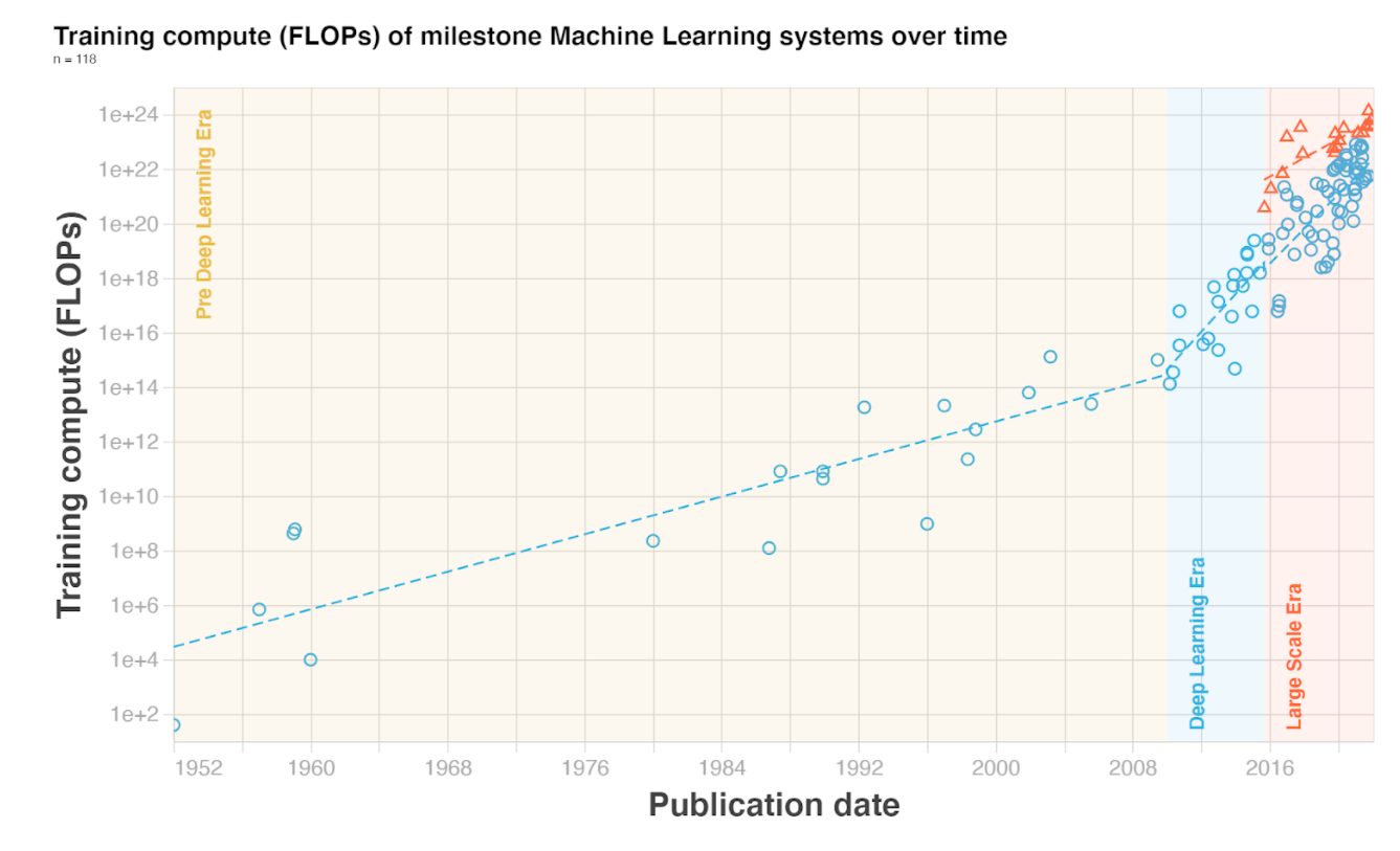 Compute Trends Across Three Eras of Machine Learning | Montreal AI ...