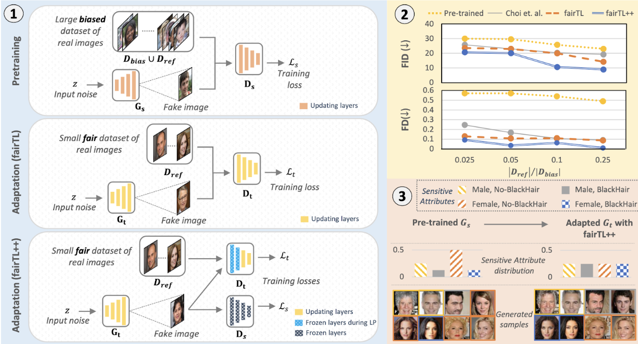 Fair Generative Model Via Transfer Learning | Montreal AI Ethics Institute