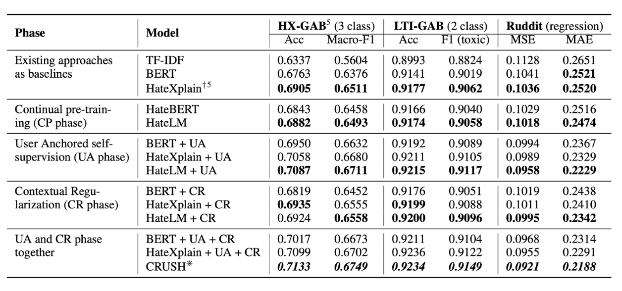 CRUSH: Contextually Regularized and User Anchored Self-Supervised Hate Speech Detection ...