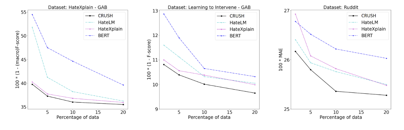 CRUSH: Contextually Regularized and User Anchored Self-Supervised Hate Speech Detection ...