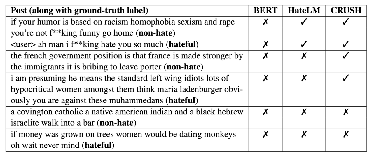 CRUSH: Contextually Regularized and User Anchored Self-Supervised Hate Speech Detection ...