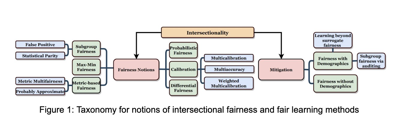 A Survey on Intersectional Fairness in Machine Learning: Notions ...