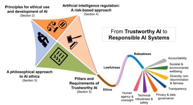 Connecting the dots in trustworthy Artificial Intelligence: From AI ...