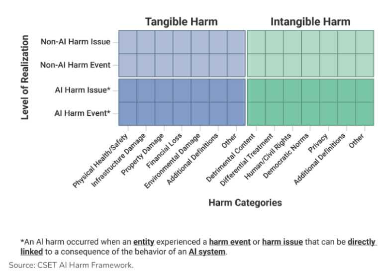 Adding Structure to AI Harm | Montreal AI Ethics Institute