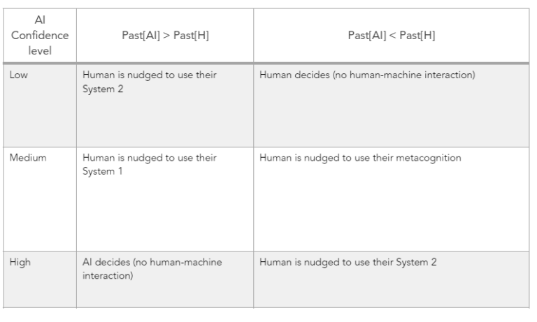 Value-based Fast and Slow AI Nudging | Montreal AI Ethics Institute