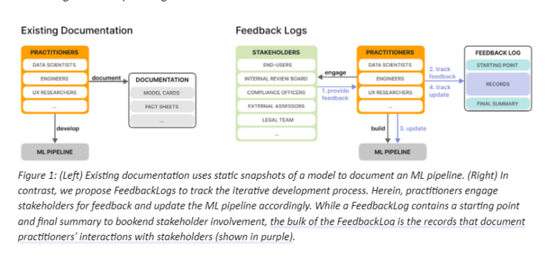 FeedbackLogs: Recording and Incorporating Stakeholder Feedback into ...