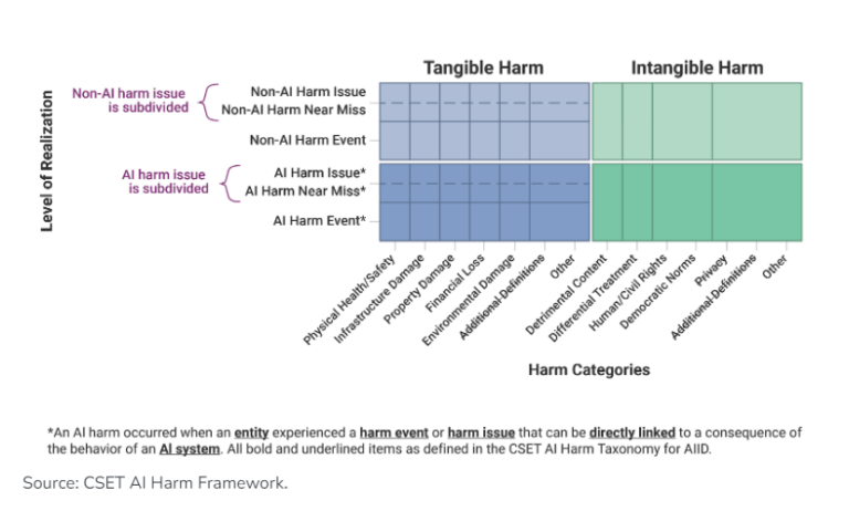 Adding Structure to AI Harm | Montreal AI Ethics Institute