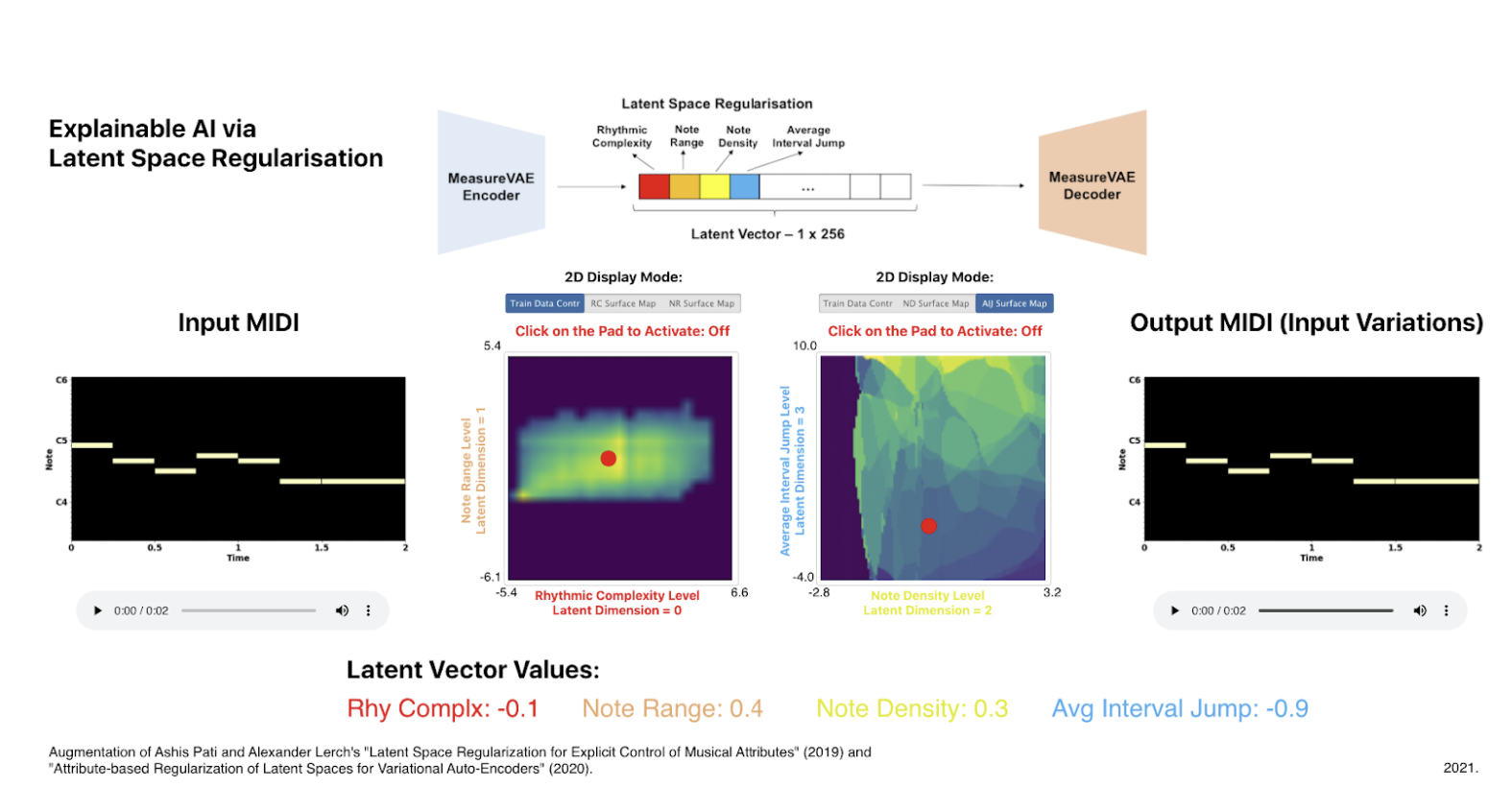Exploring XAI for the Arts: Explaining Latent Space in Generative Music | Montreal AI Ethics ...