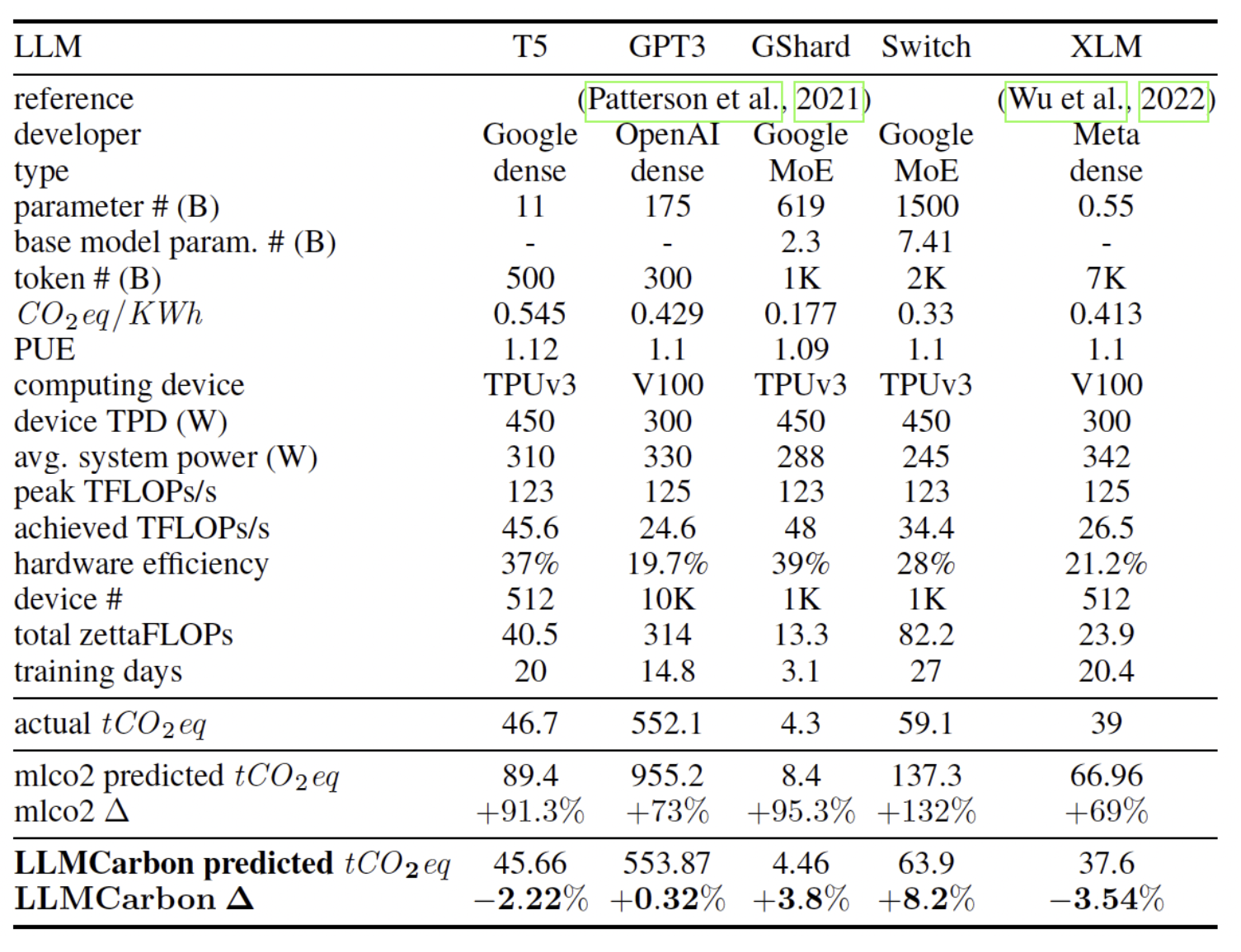 LLMCarbon: Modeling the end-to-end Carbon Footprint of Large Language ...