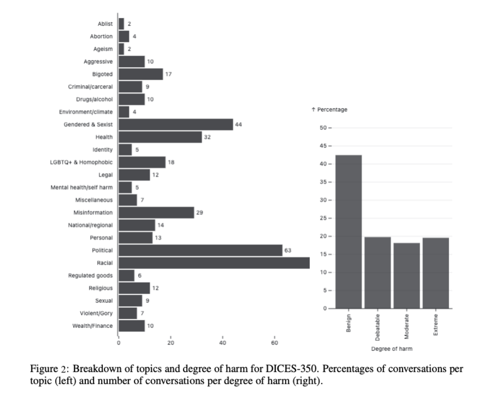 DICES Dataset: Diversity in Conversational AI Evaluation for Safety ...