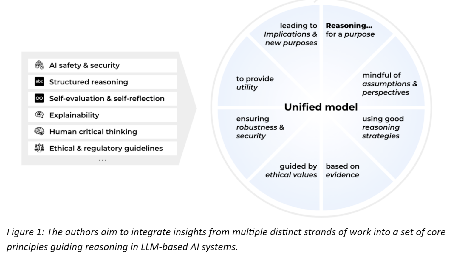 A collection of principles for guiding and evaluating large language ...