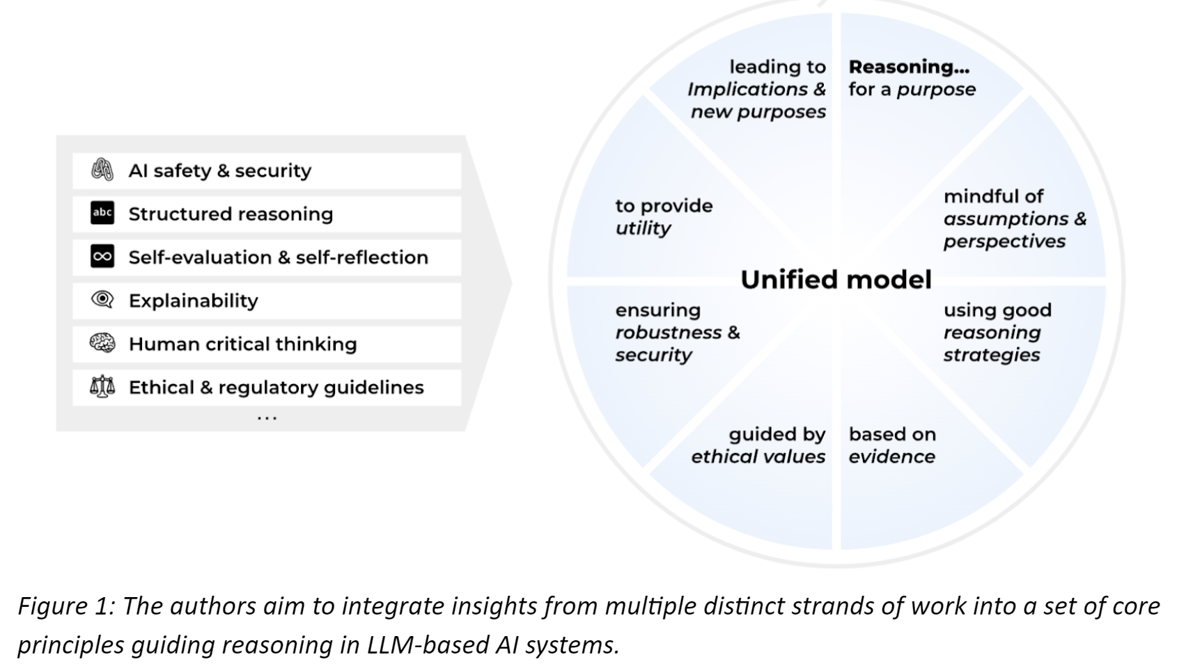 A Collection Of Principles For Guiding And Evaluating Large Language Models Montreal Ai Ethics 