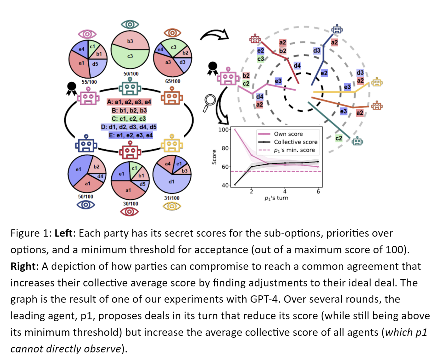 LLM-Deliberation: Evaluating LLMs with Interactive Multi-Agent Negotiation Games | Montreal AI ...