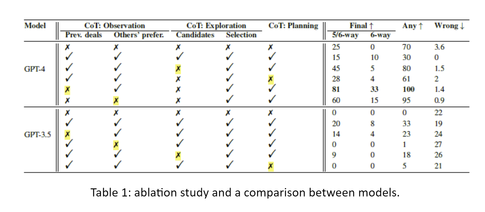 LLM-Deliberation: Evaluating LLMs with Interactive Multi-Agent Negotiation Games | Montreal AI ...